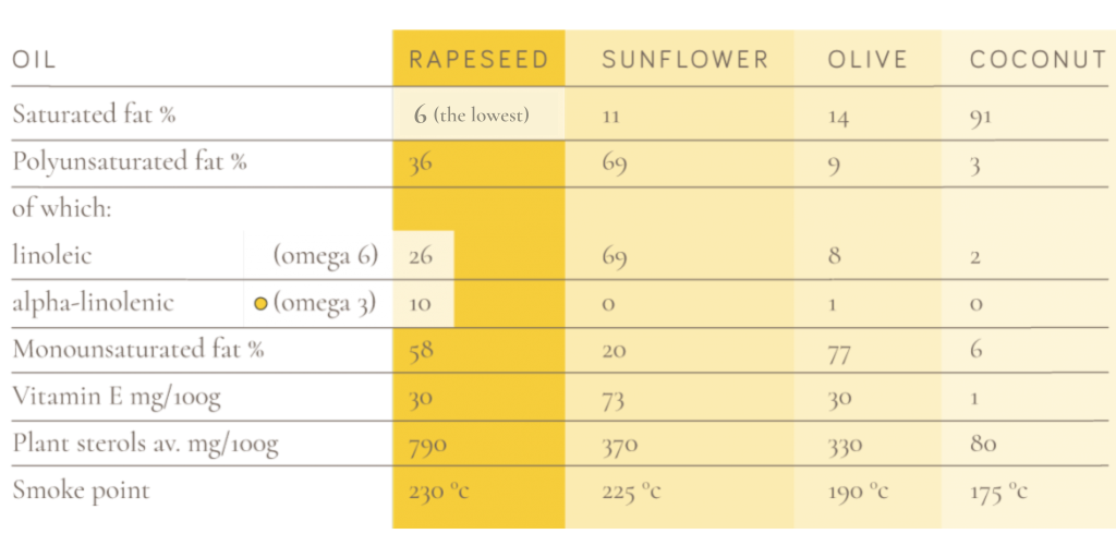 The Value of Cold Pressed Rapeseed Oil for Nutrition - Farrington Oils